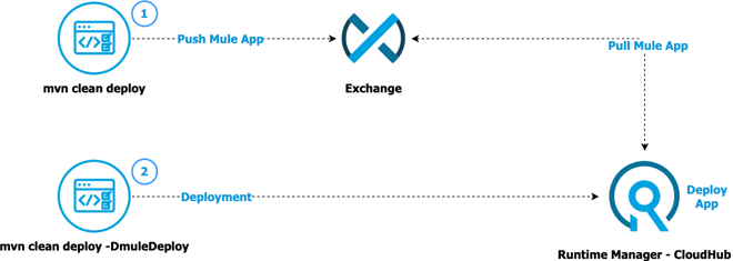Deploy to CloudHub 2.0 using Maven and Connected Apps